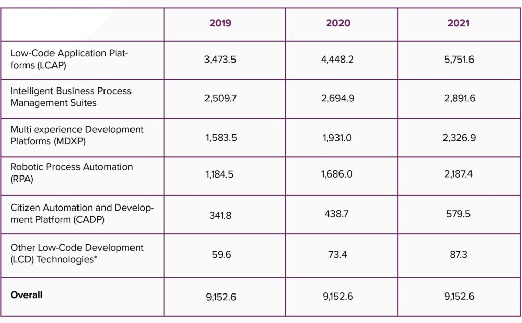 Low-Code/No-Code Poised To Reshape The Future Of Retail | Xebia