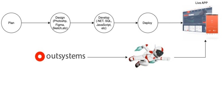 Lowcode - OutSystems, From PoC/MVPs To Production-ready Applications | Xebia