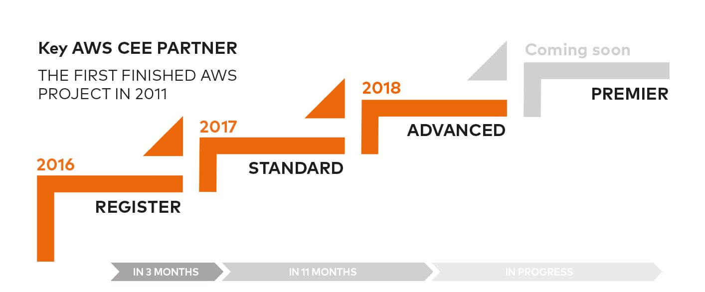 The AWS Partner Network And AWS Competencies – What Are They And Why Do They Matter? | Xebia