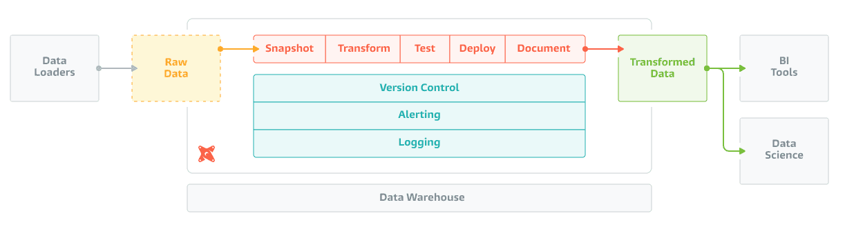 Dbt Tutorial: Analytics Engineering Made Easy | Xebia