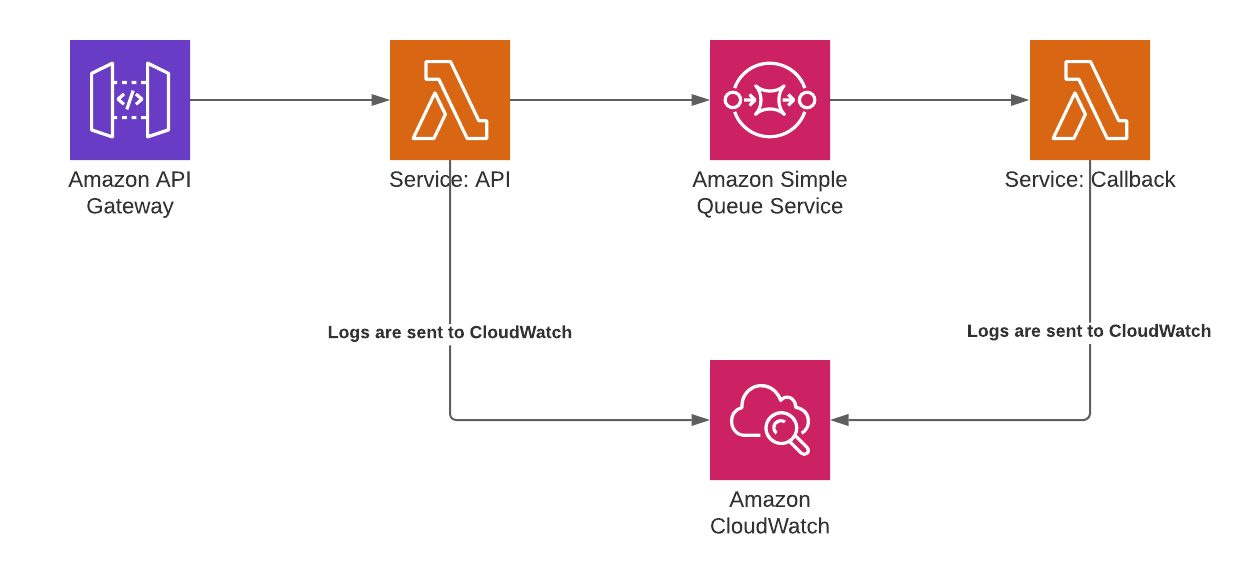 So Suchen Und Finden Sie Verwandte Protokolle In AWS Log Groups | Xebia